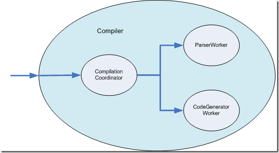 One Man Think Tank Gedanken: Event-Based Components – Der nächste ...